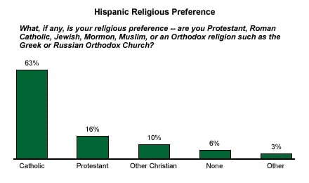 Most Popular Religion In Mexico